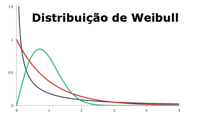 Distribuição de Weibull - Blog Manutenção em Foco