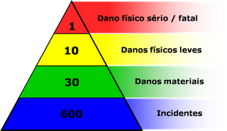 Pirâmide de Bird e sua teoria - Blog Manutenção em Foco