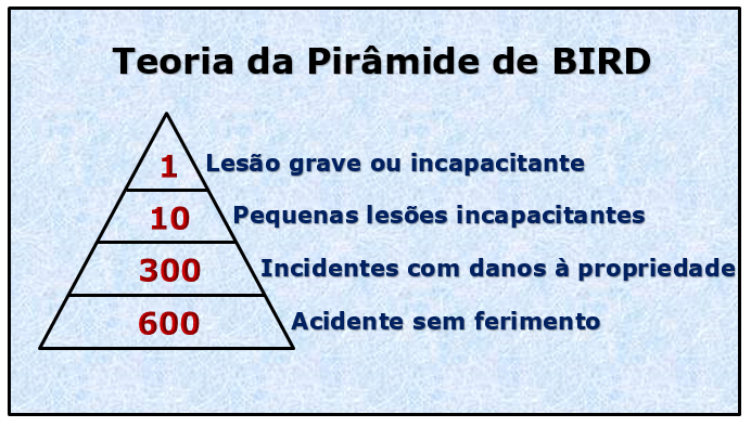 Pirâmide de Bird e sua teoria - Blog Manutenção em Foco